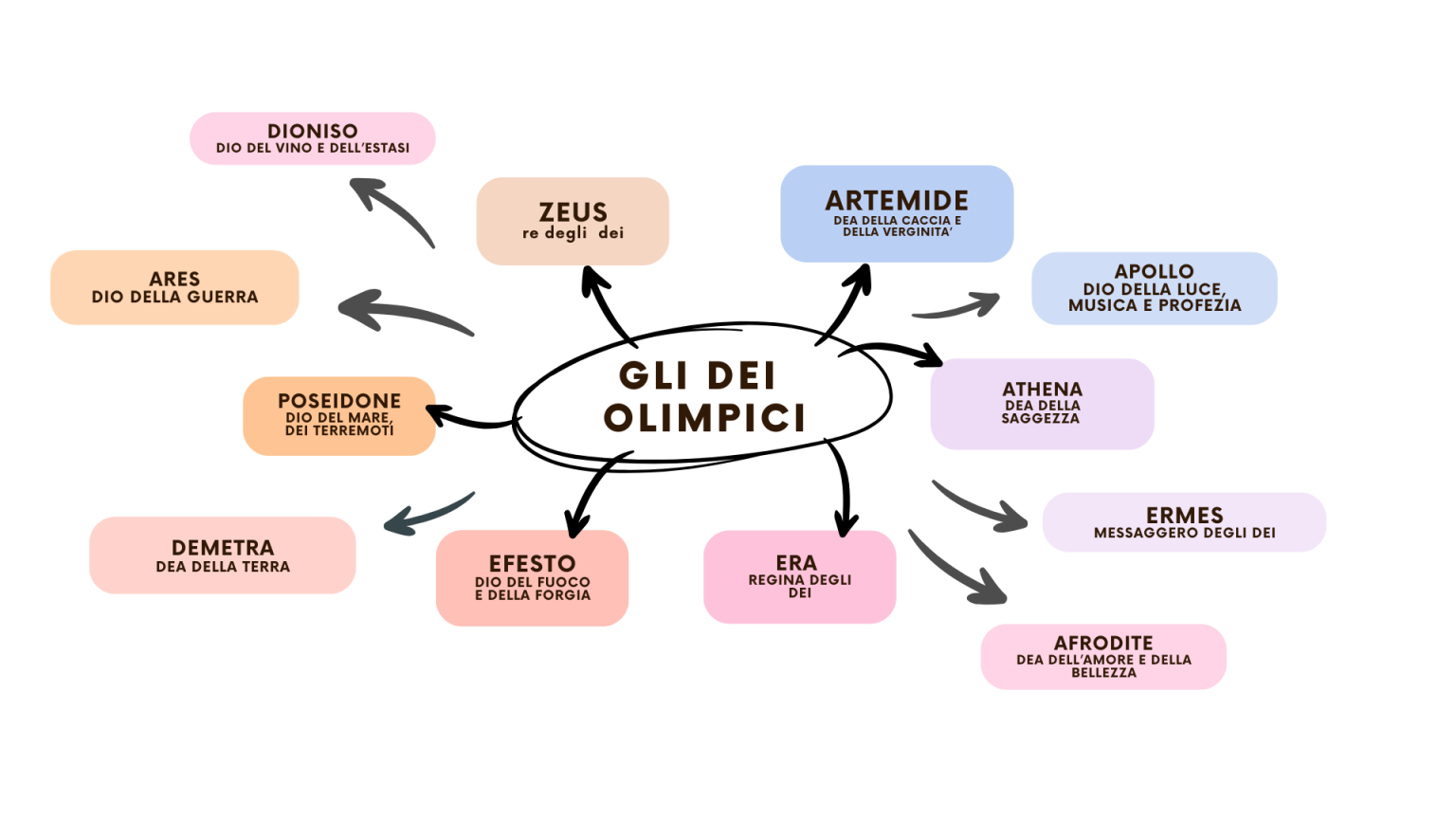 Gli dei e le dee dell’Olimpo: lista completa | Bassaparola